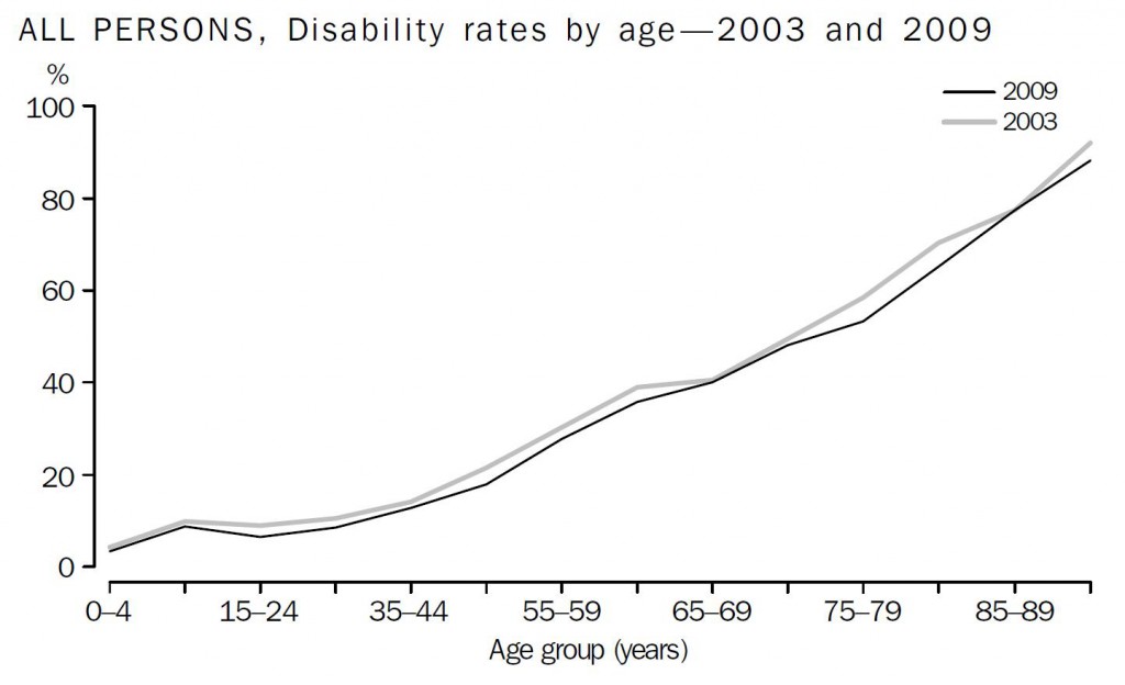PPV Policy on the proposed National Disability Insurance Scheme (NDIS ...